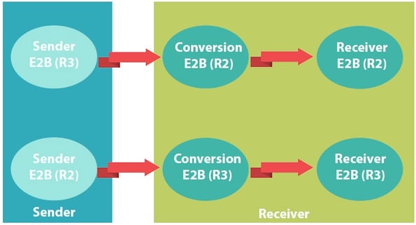 ICH E2B(R3): Are You Ready For The New Update?